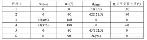 机械臂动力学建模（1） 建立机器人模型机械臂建模 Csdn博客