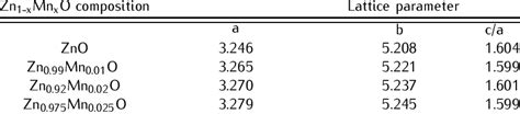 Lattice Constants Of Undoped And Mn Doped Zno Nanoparticles Download