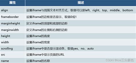 web前端技术——二、表格与框架 前端表格框架 csdn博客