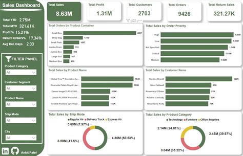 ankit patel on linkedin powerbi salesdashboard datavisualization