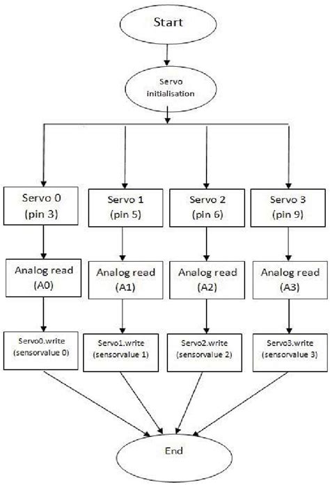 Figure 8 From Design And Development Of Iot Based Robotic Arm By Using