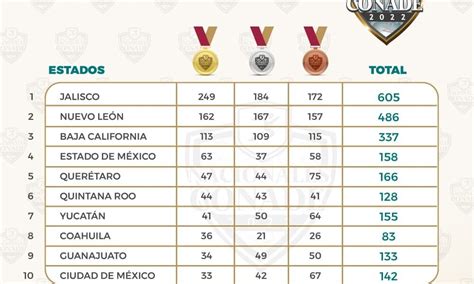 Tabla De Medallas Juegos Nacionales 2025 Espn Jameel Willow