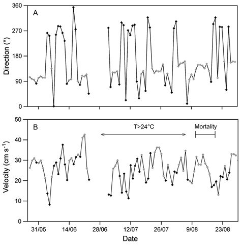 Temporal Variations In A Direction And B Velocity Of Currents At