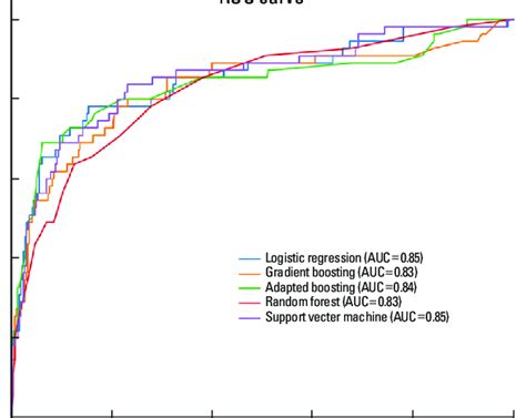 Receiver Operating Characteristic Roc Curve Analysis For Various
