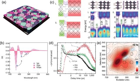 Charge Carrier Funneling In Rp Perovskites A Schematic Download