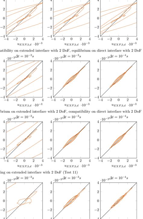 Synchronization Plots Effects Of Extended Interface Methods On The