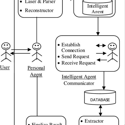 Semantic Web Oriented Intelligent Agent Architecture Download