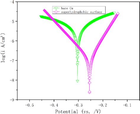 Potentiodynamic Polarization Curves Of The Bare Copper Substrate And Download Scientific