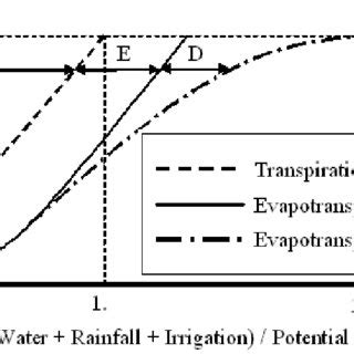 Generalised Relationship Between Relative Yield Actual Yield Download Scientific Diagram