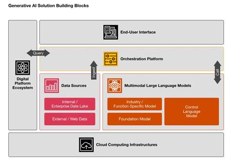 Osama Raushan On Linkedin The Building Blocks Of Generative Ai 🤖 Innovacio Technologies Is Excited
