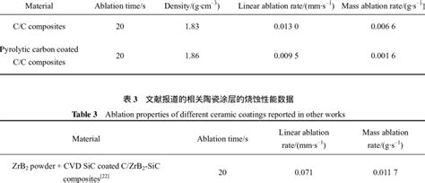 Ablation Properties Of C C Composites And C C Composites With Pyrolytic