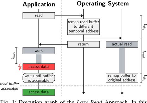 Figure 1 From Lazy Read Asynchronous Execution Of Synchronous File Io