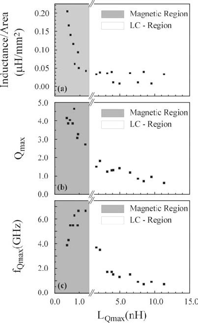 Inductance Per Area IPA Q Max And F Q Max Versus L Q Max The Download Scientific