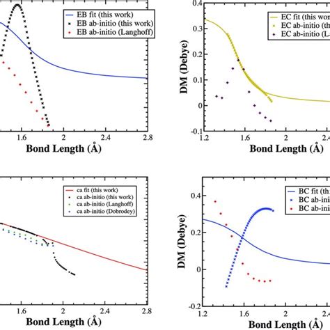 Other Ab Initio Off Diagonal Dipole Moment Curves For Triplets In