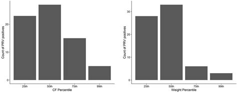 Piscine Orthoreovirus Genotype 1 Prv 1 In Wild Pacific Salmon Of