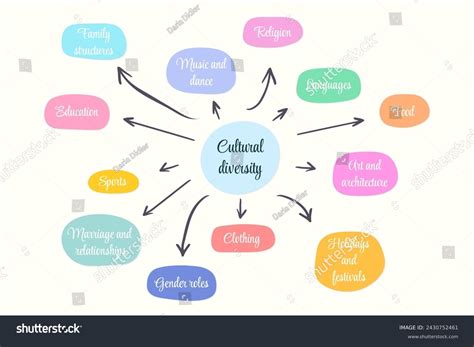 Cultural Diversity Mind Map Concept Presentations Stock Vector Royalty Free 2430752461