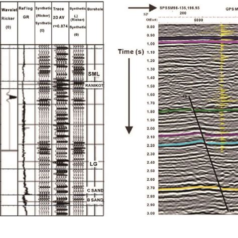 A Generation Of Synthetic Seismogram B Synthetic Correlation Of