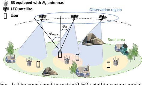 Exploiting Hybrid Terrestrial Leo Satellite Systems For Rural Connectivity