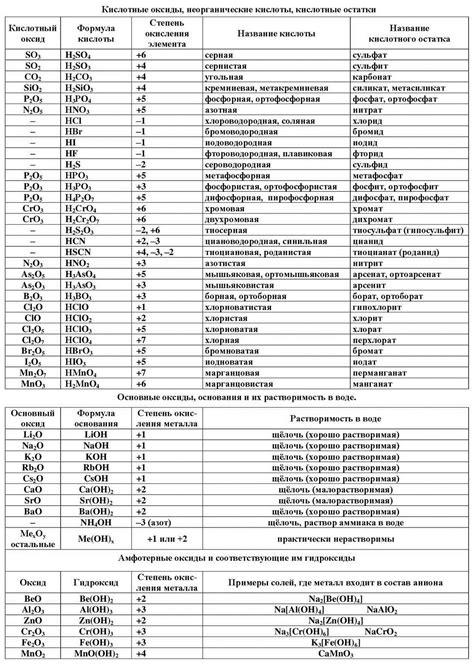 Кислотные оксиды и неорганические кислоты