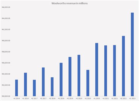 Which Industrial Sector Would Woolworths Ltd Wow Be In At Emmanuel Jones Blog