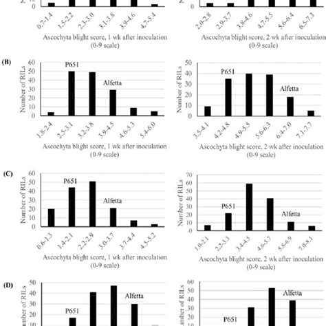 Frequency Distribution Of 127 Recombinant Inbred Lines Rils Of Pr 19