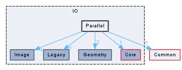 VTK IO Parallel Directory Reference