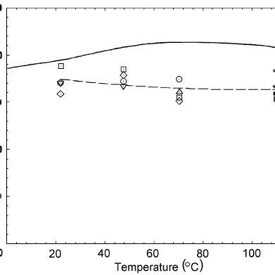 Numerical Lines And Experimentally Determined Dots Test Structure Download Scientific