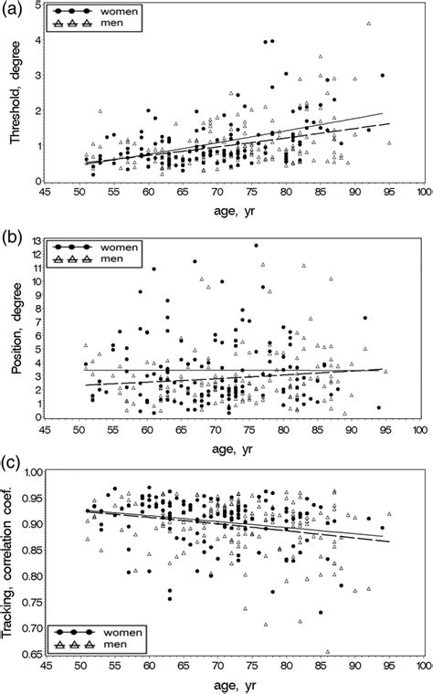 Sex Specific Age Associations Of Ankle Proprioception Test Performance In Older Adults Results