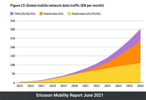 Ericsson Mobile Data Traffic Continues To Soar Converge Digest