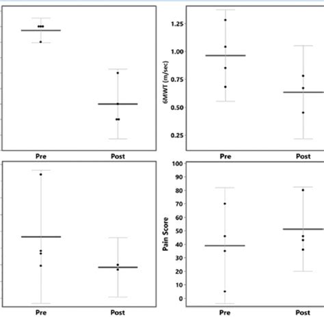 Pre And Post Values For Short Physical Performance Battery Sppb
