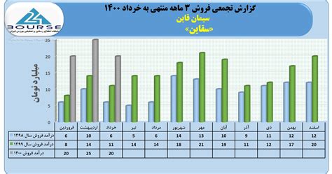 سیمان قاین در ٣ ماهه چقدر فروش داشت؟ بورس 24