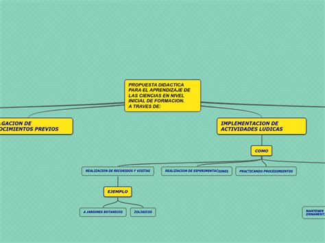 Propuesta Didactica Para El Aprendizaje Concept Map My Xxx Hot Girl