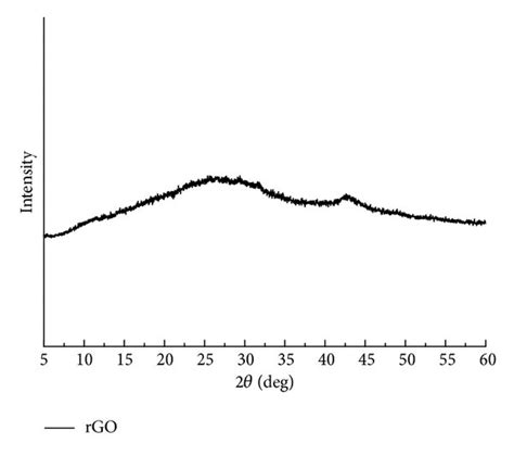 X Ray Diffraction Patterns A Graphite Go And Rgo B Enlarged Download Scientific Diagram