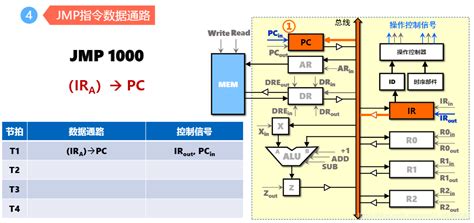 单总线结构cpu数据通路（1）机器指令的执行过程。（2）数据通路结构分析，针对给定数据通路写出指令微操作流程、微命令流程图。 Csdn博客