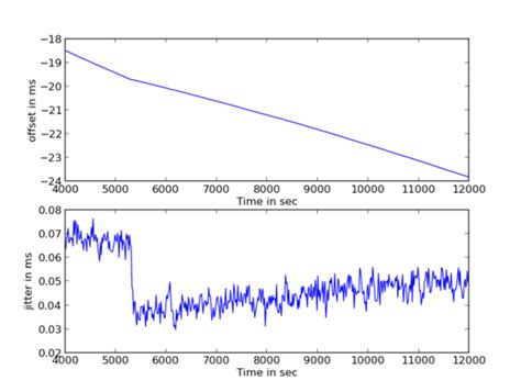 configuring for gps nmea and ntp yantrr wiki