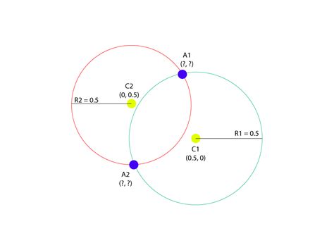 C Getting The Intersection Points Of 2 Circles Stack Overflow