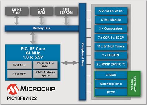 Block Diagram Microchip Technology S PIC18F87K22 8 Bit Mi Flickr