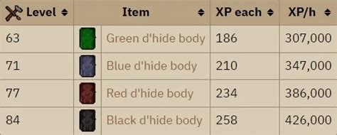 Everything You Need To Know About The Black Dragonhide Body In Osrs