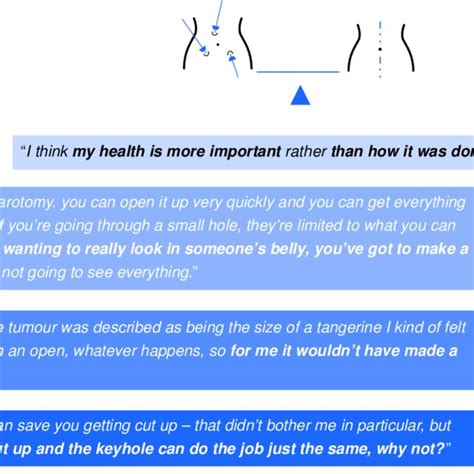 Balancing Laparoscopy Versus Open Surgery Patients Perspectives