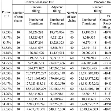 comparison between number of transitions during conventional scan test