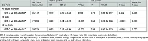 Multivariable Models To Assess Treatment Effect By Sex Of Crt D Versus