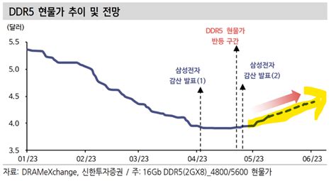 산업분석 마이크론 실적발표로 반도체 훈풍 올까 네이버 블로그