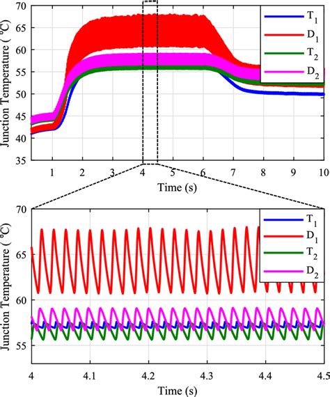 Junction Temperature Of Rectifier Semiconductors Download Scientific Diagram