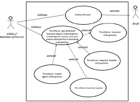 Figure 6 From Tourism Business Web Integration With Web Services