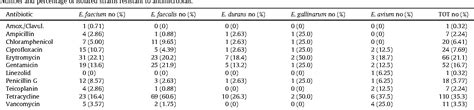 Table 3 From Prevalence And Antibiotic Resistance Of Enterococcus Spp Isolated From Retail