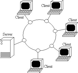 Computer Network Ring Topology
