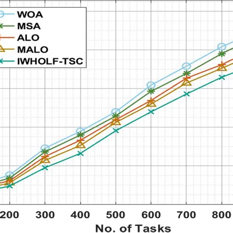 Comparative Mks Analysis Of Iwholf Tsc Model Under Small Tasks