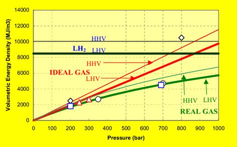 Calculated Values For The Volumetric Energy Density Of Hydrogen In