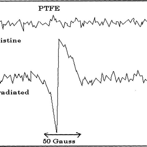 Tga Thermograms Of The Pristine And The Proton Irradiated Ptfe 80 Kgy