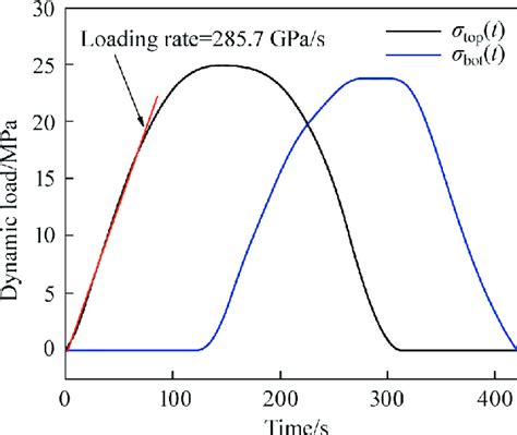 Dynamic Loads Versus Time Curve Download Scientific Diagram